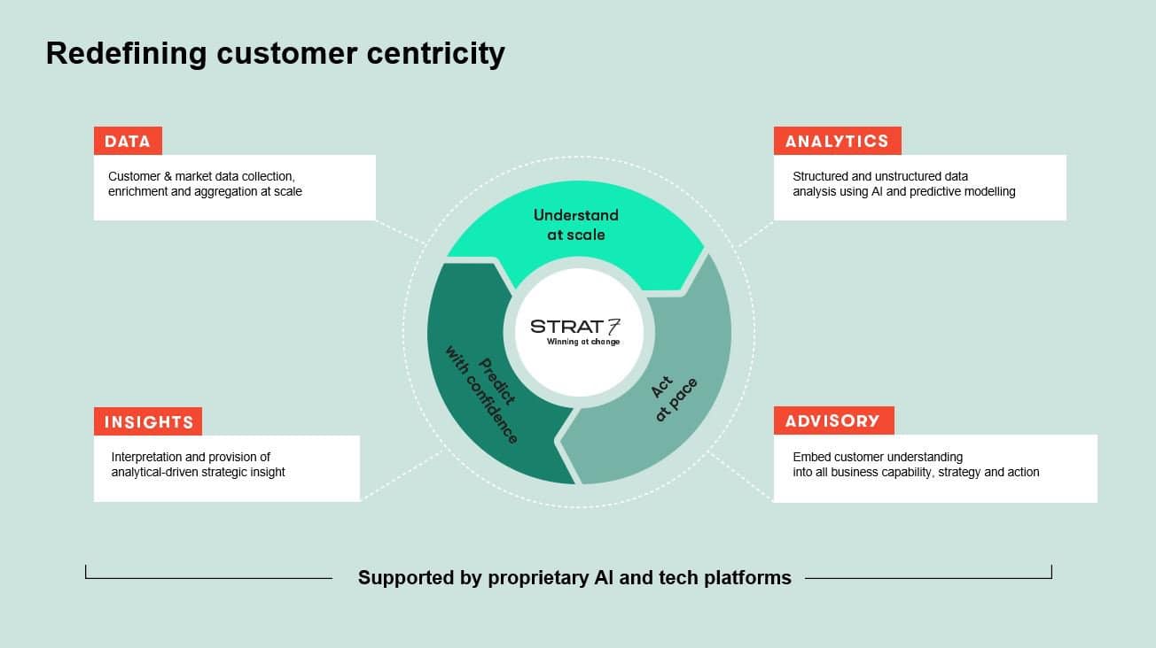 STRAT7 launches Advisory practice - STRAT7